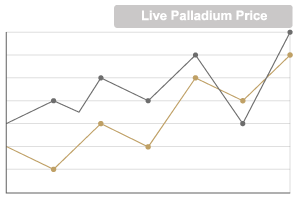 Bullion Price Charts & Graphs | The Gold Bullion Company
